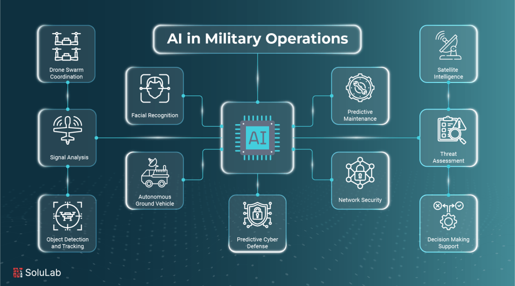 AI, Cyber and the Armed Forces | Defense Innovation Review