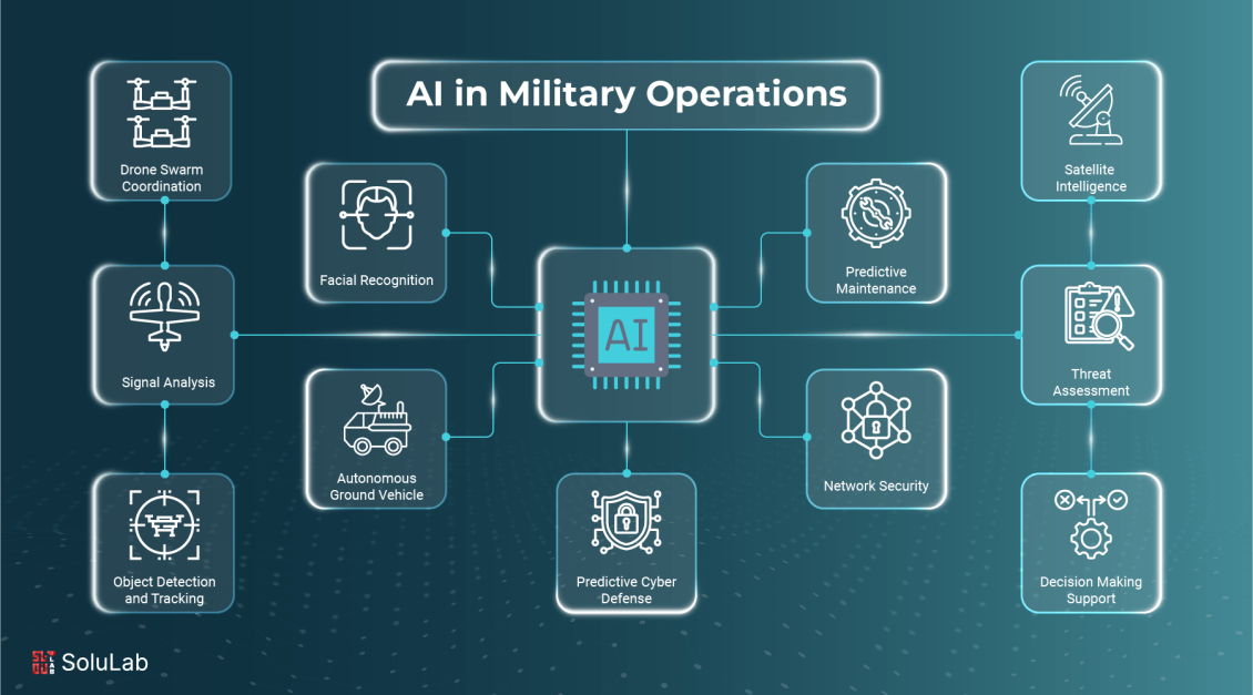 AI, Cyber and the Armed Forces | Defense Innovation Review