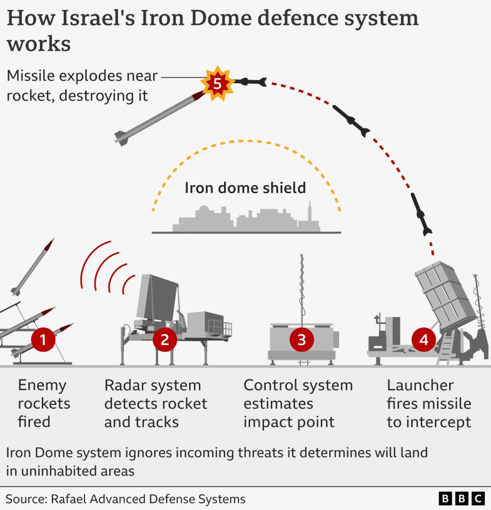 Why Some Iranian Missiles Penetrate Israel’s Multilayered Defense ...